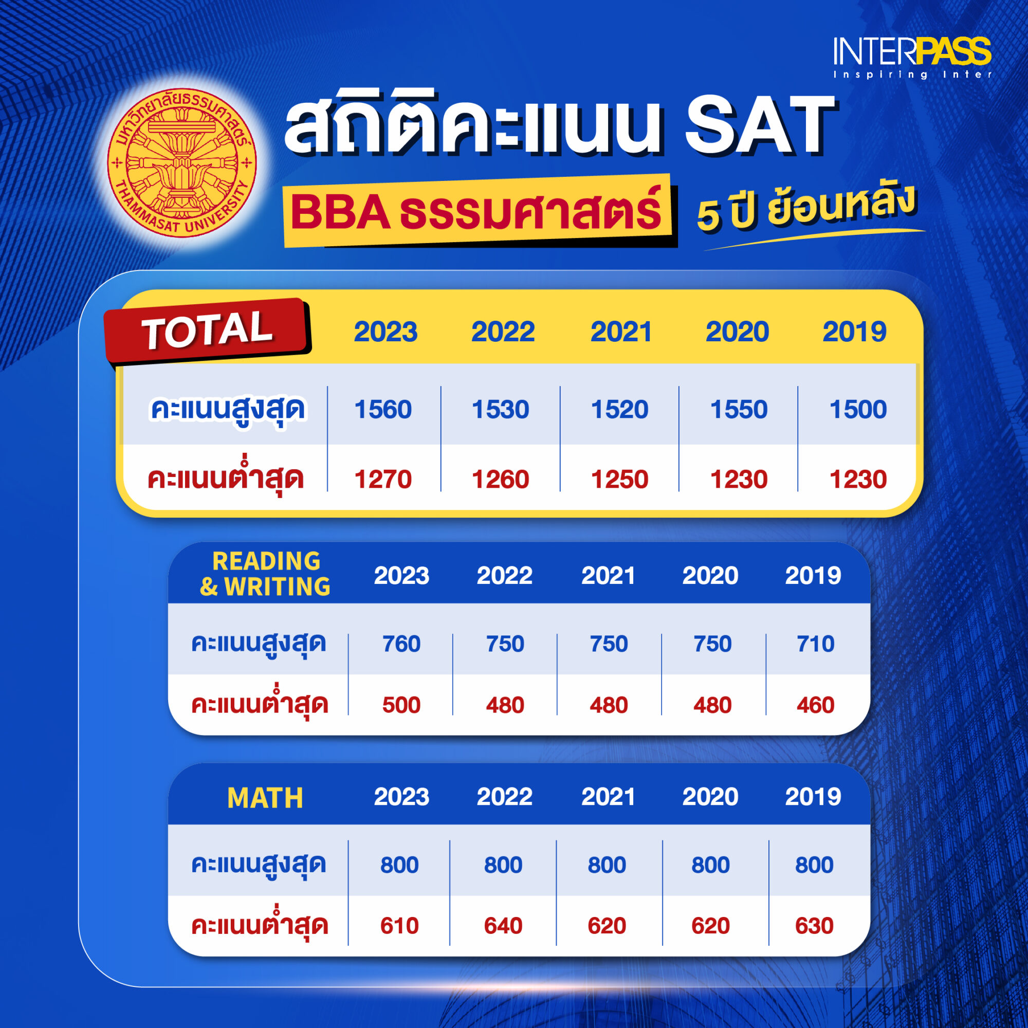 อยากเข้า BBA จุฬา-ธรรมศาสตร์ ต้องได้คะแนนเท่าไหร่ | InterPass | Interpass