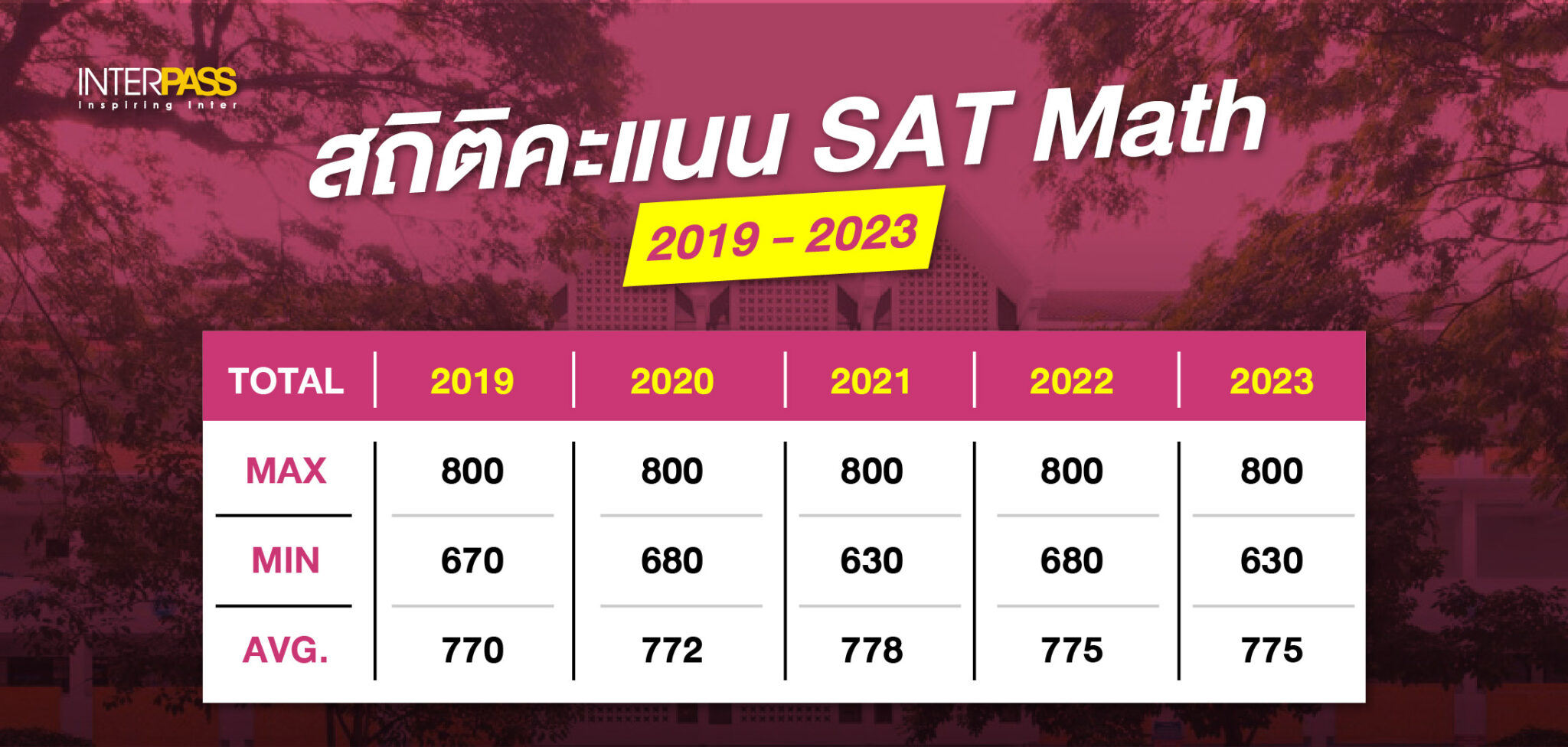 คะแนนขั้นต่ำ SAT ที่ต้องมีในการสอบเข้าคณะ BBA CU | Interpass | Interpass